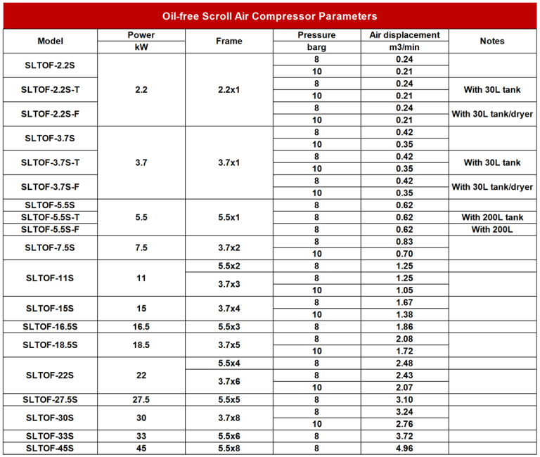 Oil Free Scroll Compressor - Sollant Group