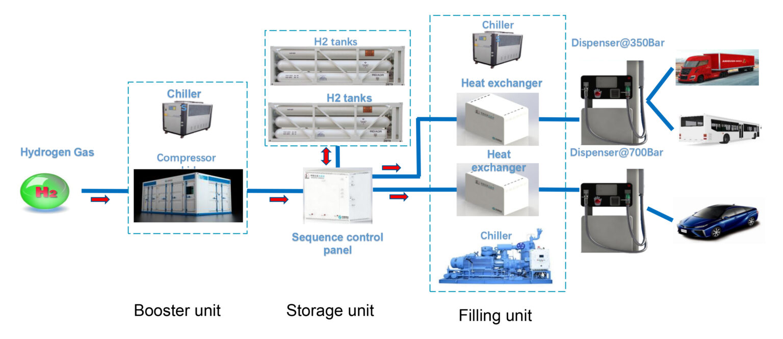 Hydrogen Refueling Station - Sollant