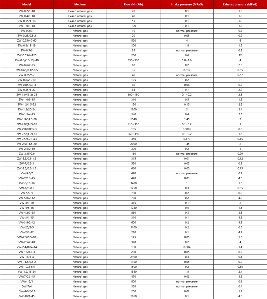 Natural Gas Compressor - Efficient Solutions