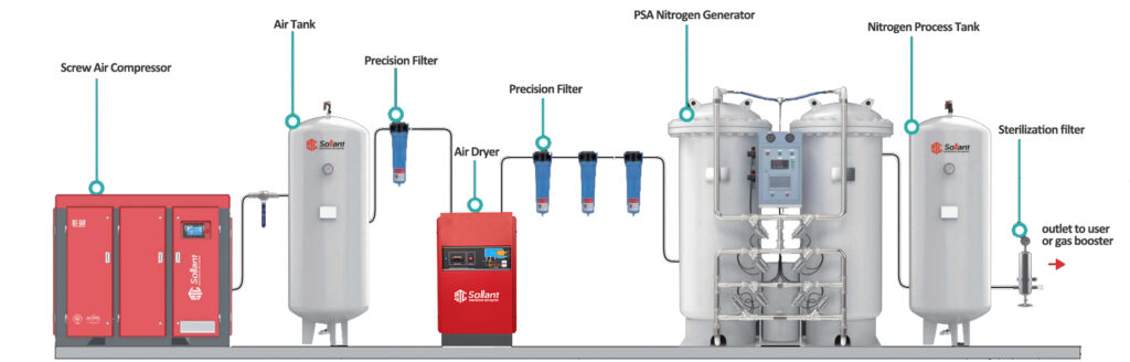 Nitrogen Generator Systems: Elevate Your Business Performance